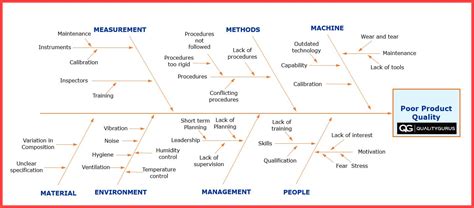 Causes Of Poor Quality Quality Gurus