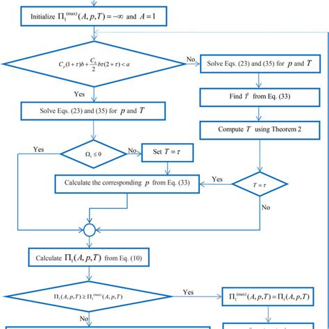 Flow Chart Diagram Of The Algorithm For The Model With Stock Zero Ending Download Scientific