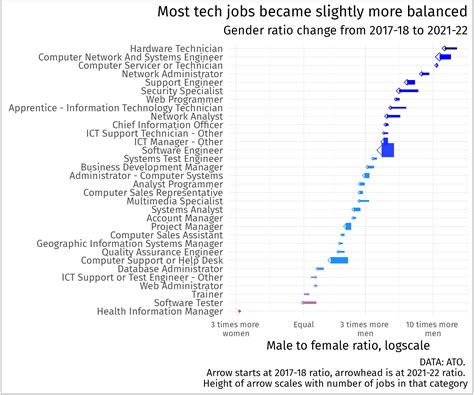 The Changing Face Of Australias Tech Workforce Information Age ACS