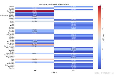 2020年美国总统大选数据分析与模型预测 csdn博客