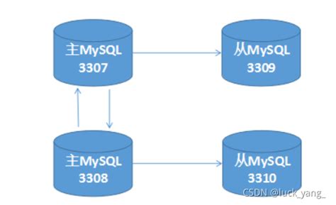 Mysql学习四：mysql双主双从 Csdn博客