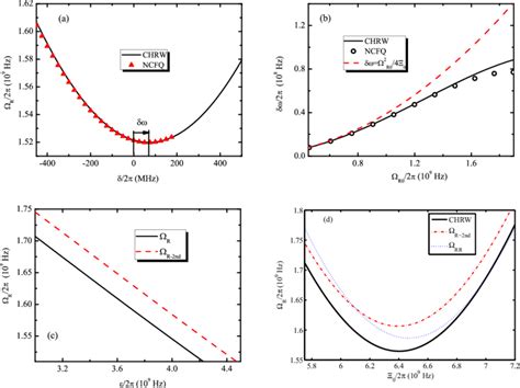 A Generalized Rabi Frequency R As A Function Of The Detuning δ 0 −