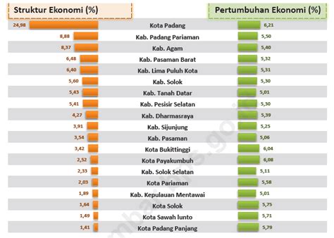 Gambar 51 Laju Pertumbuhan Dan Distribusi Pdrb Atas Harga Berlaku
