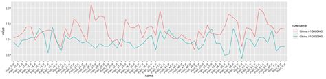 Need Help Plotting Data In R I Would Like To Plot Each Rowname As A