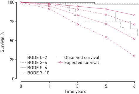 Expected And Observed Survival According To Four Bode Body Mass Index Download Scientific