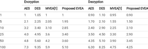 time consuming for encryption and decryption file size mb time taken
