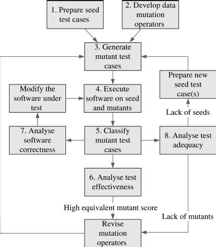Process Of Data Mutation Software Testing Download Scientific Diagram