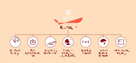 What Is Magento Commerce Cloud Benefits Features And Pricing