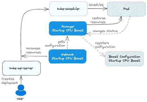 Opensource Kubernetes K8s Performance Optimization Devops Sre
