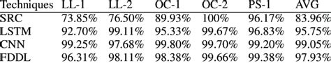 Accuracy Of Various Methods On Fault Classification Download Scientific Diagram