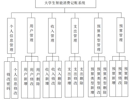 基于javaspringbootvue前后端分离大学生智能消费记账系统设计和实现基于vue的个人记账系统 Csdn博客