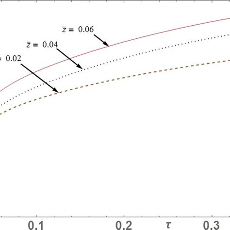 C Temperature Distribution Along The Timeline For The Different ¯ Z Download Scientific Diagram