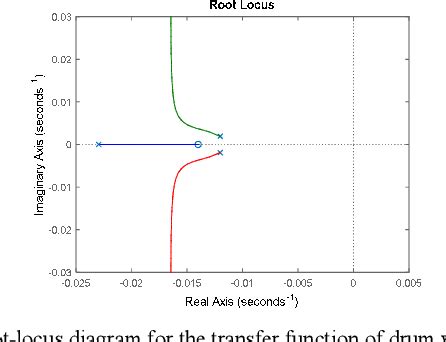 Figure From Design And Comparison Of Two PID Control Strategies To Improve The Performance Of
