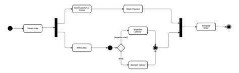 How To Draw Activity Diagrams Gliffy