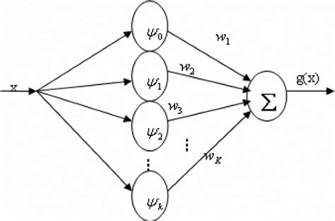 Figure 2 From Adaptive Equalizer Design Based On Orthotropic Wavelet