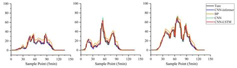Sustainability Free Full Text Prediction Of Photovoltaic Power By