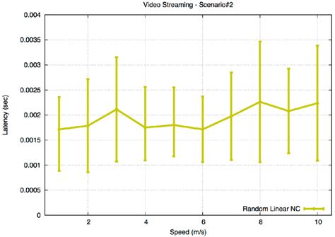 Latency For Scenario Download Scientific Diagram