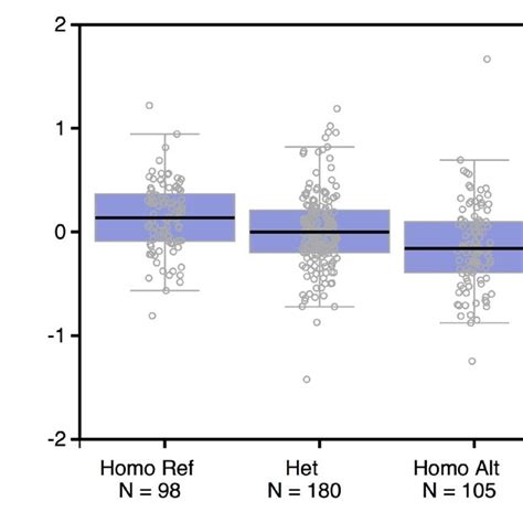 Rs7186207 Is An Expression Quantitative Trait Loci Eqtl For Dhodh In