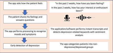 Moodmind Artificial Intelligence For Major F1000research