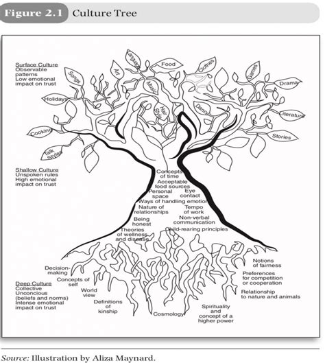 Life Worlds Learning To Listen Cedar Restories And Circles Of