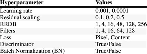 Hyperparameters During Training Download Scientific Diagram