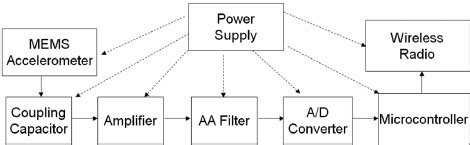 Schematic Of Acceleration Based Smart Sensor Node Download Scientific Diagram