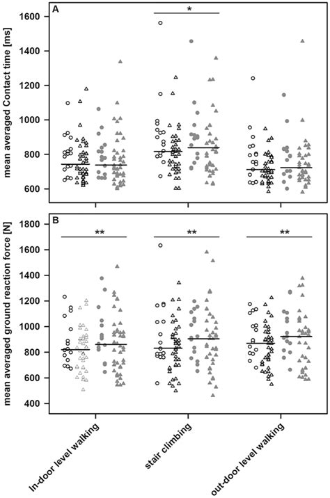 The Mean Averaged Contact Time Per Step A And The Mean Averaged