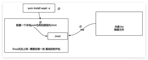 linux netstat命令安装教程：详细步骤教你如何配置yum源并安装net tools linux命令大全 手册