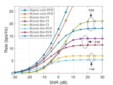 This Figure Shows Rates Versus SNR Of Different Transceiver Download Scientific Diagram