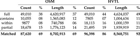number and length meters of segments matched between osm and hvtl