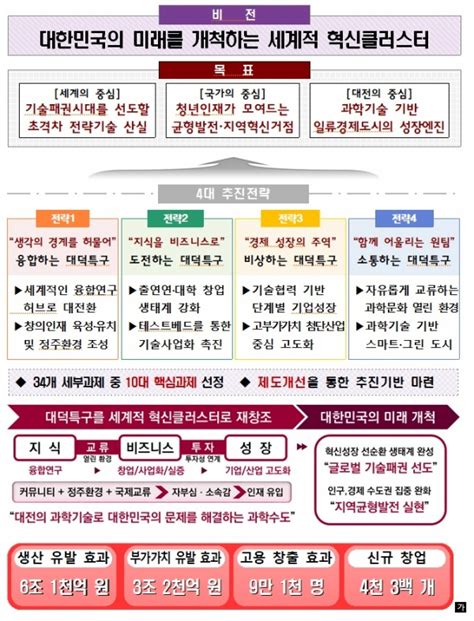 50주년 대덕특구 재창조 본격화
