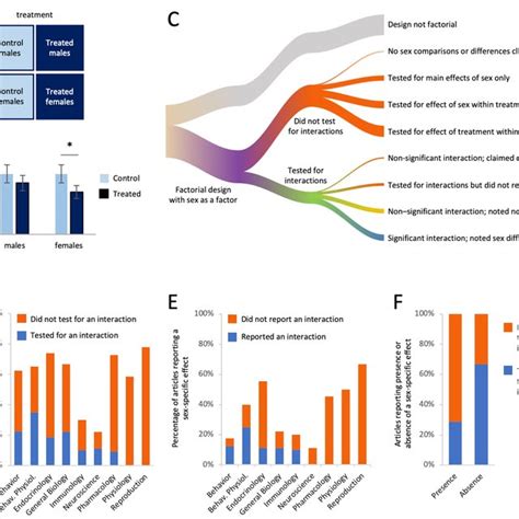 Factorial Designs And Sex Specific Effects For Each Article We Noted