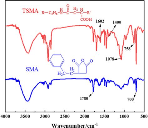 Ftir Spectra Of Sma And Tsma Modifiers Download Scientific Diagram
