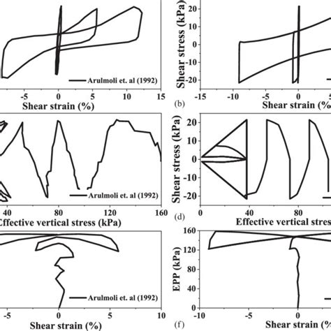 Comparison Of Cdss Element Test Results And Unit Element Simulation Of Download Scientific
