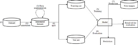 Pdf Guiding The Creation Of Deep Learning Based Object Detectors