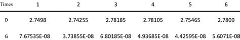 Fractal Parameters D And G Of The Workpiece Surface Download
