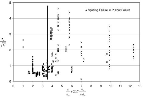21 Normalized Average Bond Stresses Of Confined Specimens For Both