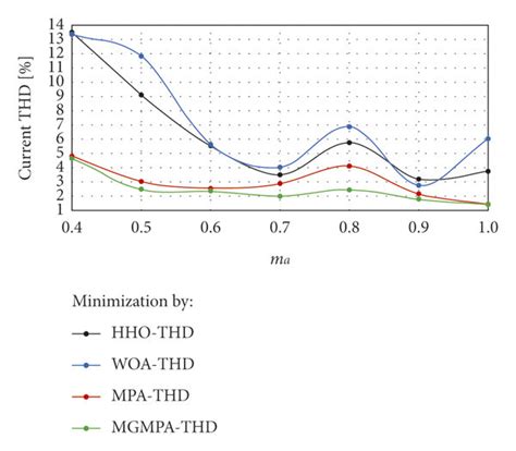Thd Analysis Of Various Optimization Algorithms Download Scientific Diagram