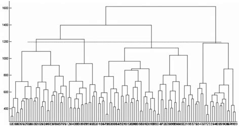 Tree Diagram Clustering Of Extreme Precipitation Days With Dotted Download Scientific Diagram