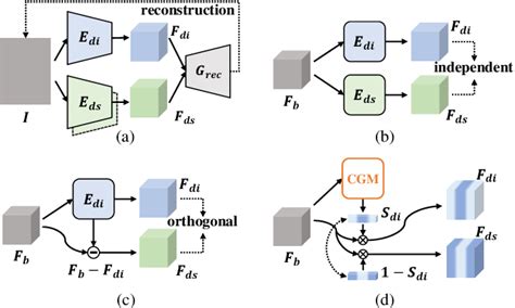 Figure 2 From Gated Domain Invariant Feature Disentanglement For Domain