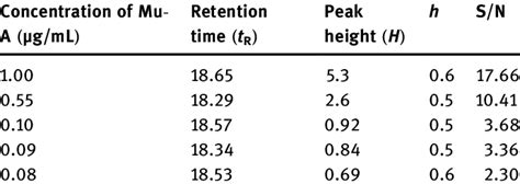 Limit Of Detection Lod And Limit Of Quantification Loq Download Scientific Diagram
