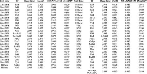 auc performance metric of deepd2v with other deep learning model