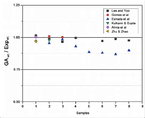 Weight Comparison Between Optimized Data And Literature Data Download