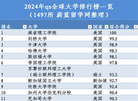 2024年qs全球大学排行榜一览（1497所）蔚蓝留学网