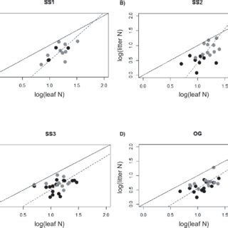 Fit Of Scaling Equation Eq 1 Using Major Axis Regression For Download Scientific Diagram