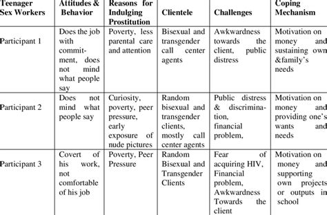 Summary Of The Responses Of Male Teenager Sex Workers Download Scientific Diagram