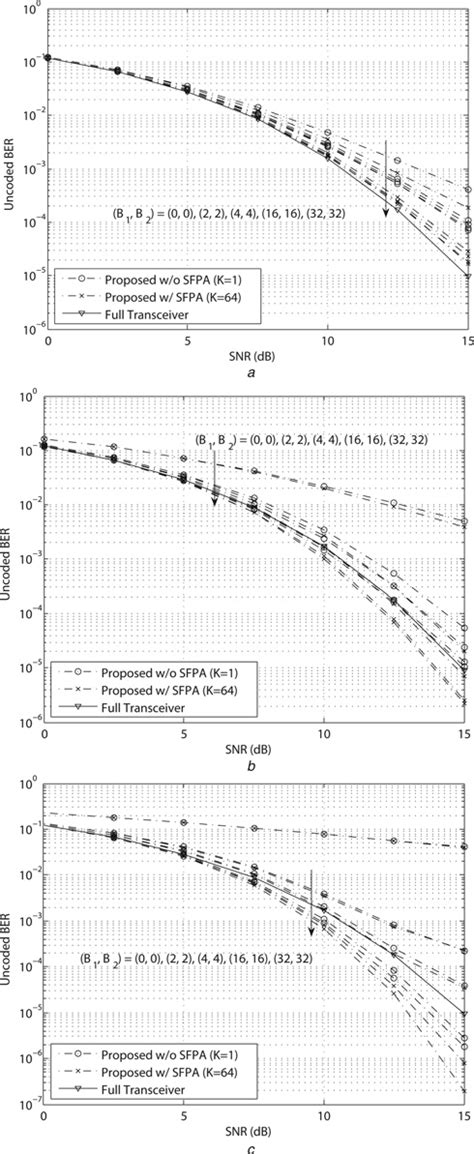 Ber Against Snr Of Banded Transceiver For Different B 1 B 2 A F Nom