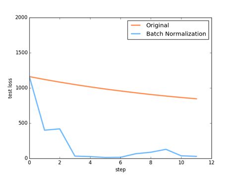 莫烦 PyTorch 系列教程 Batch Normalization 批标准化 PyTorch 中文网