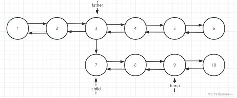 Leetcode 每日一题【430扁平化多级双向链表】leetcode 链表铺平 Csdn博客