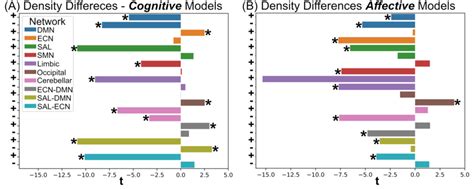 Mean Differences In Network Density Between Normative And Low Prosocial